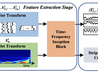 WFTNet: Exploiting Global and Local Periodicity in Long-term Time Series Forecasting | SigPort